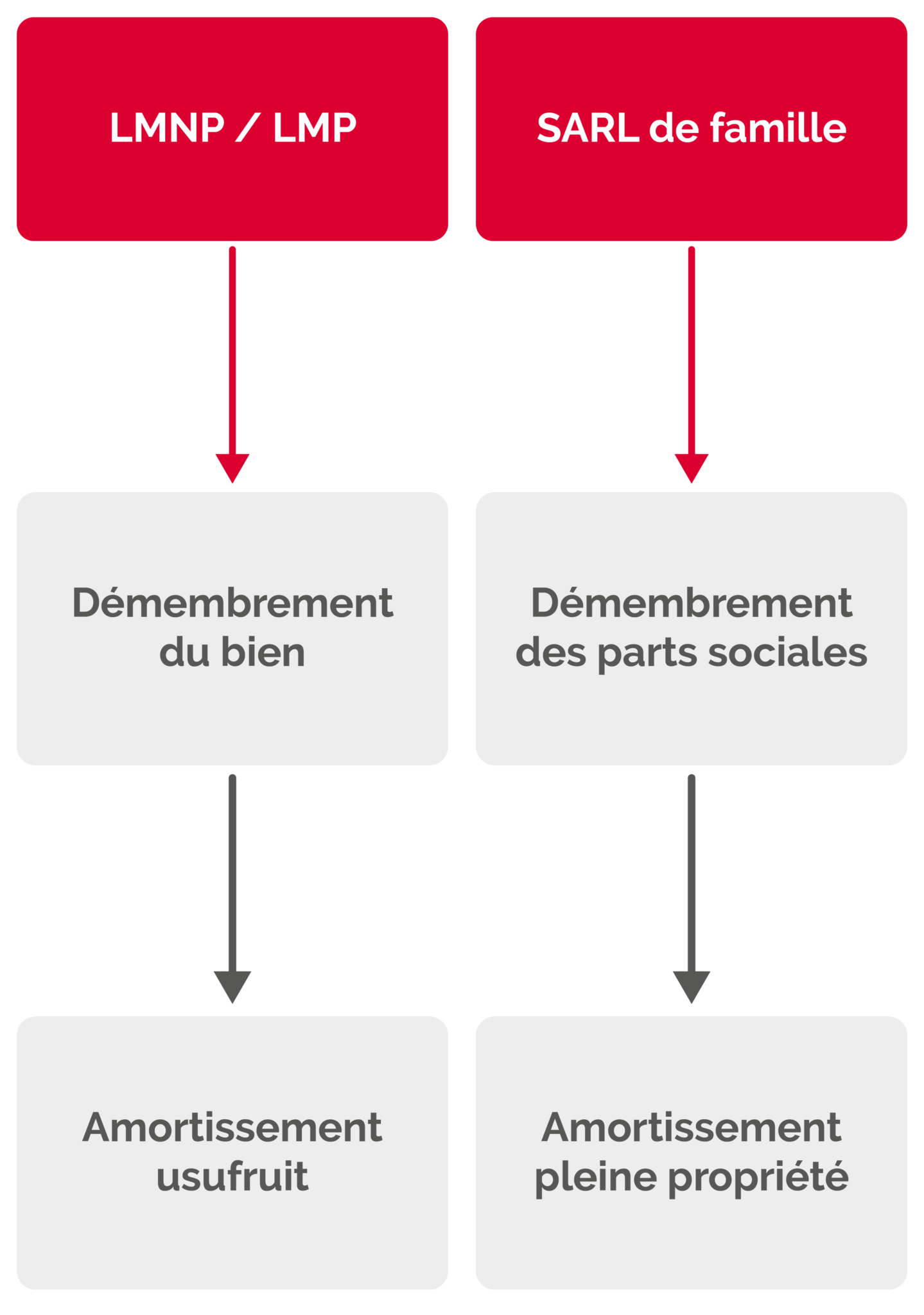 Un expert-comptable pour la gestion de votre SARL de famille LMNP