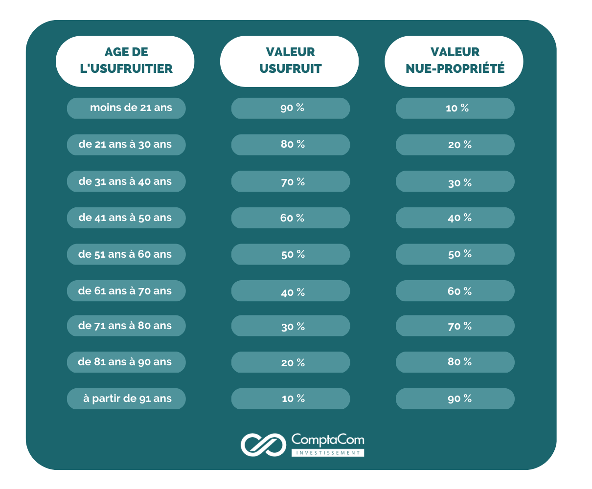 Démembrement de propriété : un outil attrayant pour l’investissement locatif ? - ComptaCom ...