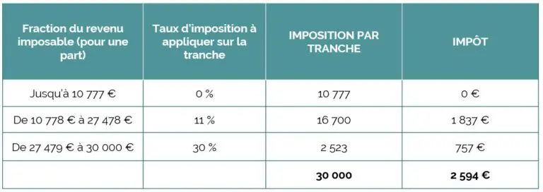 Comment calculer ses impôts et connaître sa tranche marginale (TMI) ? - ComptaCom Investissement